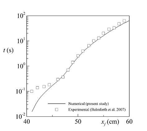 Comparison Between Numerical Solid Line And Experimental Symbols Of