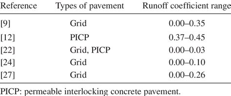 Runoff Coefficient On Permeable Pavement Full Scale Tests Download Table