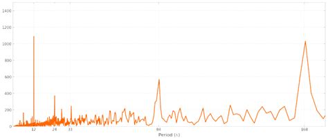 Motorblog FFT mit Python einfach erklärt
