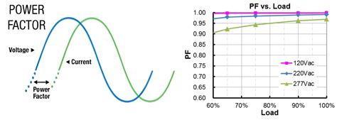 Something You Want To Know About LED Light Power Factor