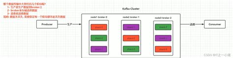 Kafka学习笔记3【黑马程序员】kafka 黑马程序员 Csdn博客