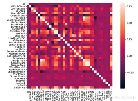 数据分析——特征工程之特征关联 轻识