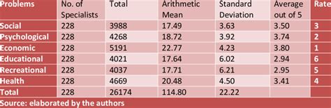 The Arithmetic Mean The Standard Deviation For The Problems