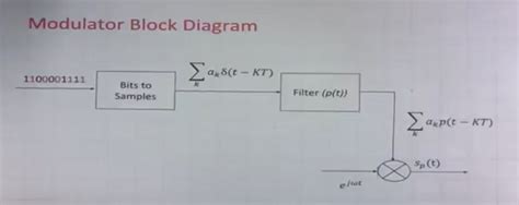 Digital Communications Convolution With An Impulse Train In Time