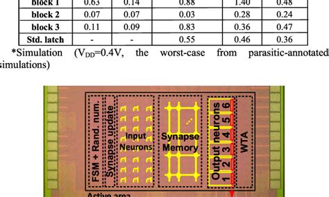 figure 12 from a near threshold spiking neural network accelerator with
