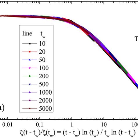 scaling of the autocorrelation function download scientific diagram
