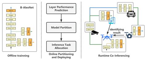 Genetic Algorithm-Based Online-Partitioning BranchyNet for Accelerating Edge Inference