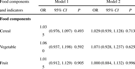 Association Between Food Components And Indicators Of DBI P And Risk Of GDM Download