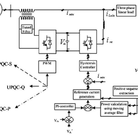 Series Controller Of Upqc Download Scientific Diagram Series Controller Of Upqc Download Scientific Diagram