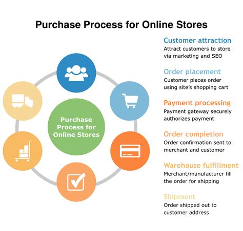 Marketing Functions Of E Commerce Systems
