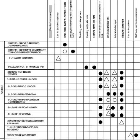 Functions Failure Harmful Matrix Download Scientific Diagram