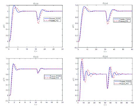 Responses Of The Proposed Pidd2 And Pid Download Scientific Diagram