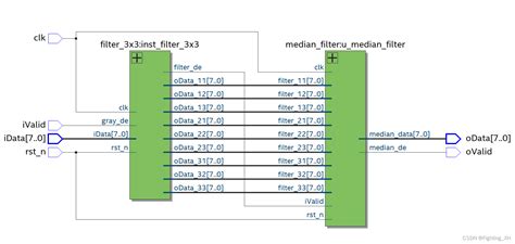 Fpga中值滤波实现并modelsim仿真，与matlab中值滤波进行对比fpga使用verilog实现中值滤波算法滤波器核大小为33