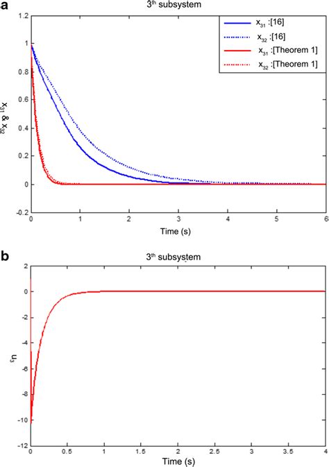 A Dynamics Of The 3th Closed Loop Subsystem According To 16 And