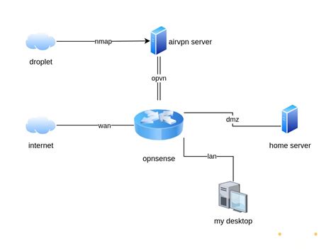OPNsense OpenVPN Port Forward Stuck On Outbound R Opnsense