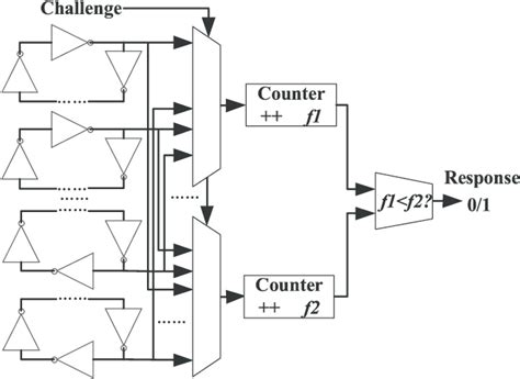 A Ro Puf Circuit 7 Download Scientific Diagram