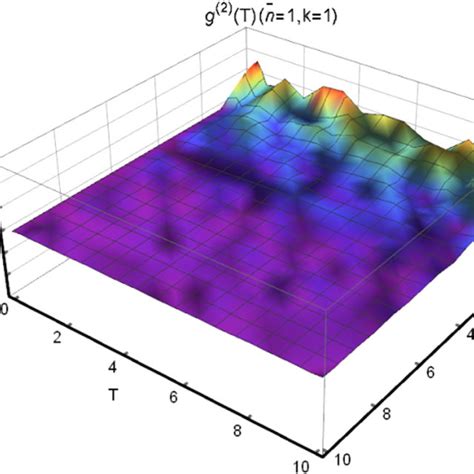 Second Order Coherence Function G2t As A Function Of T For Download Scientific Diagram