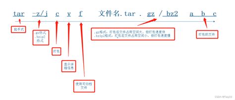 linux命令行基础：文件操作与文本编辑 csdn博客