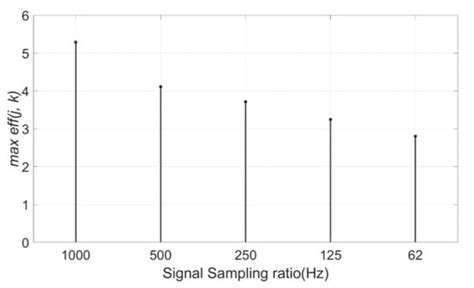 The Optimal Selection Of Mother Wavelet Function And Decomposition Level For Denoising Of Dcg Signal
