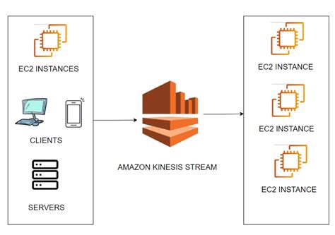 amazon kinesis data streams naukri code 360