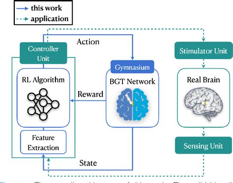 Figure 1 From Closed Loop Deep Brain Stimulation With Reinforcement Learning And Neural