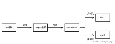 Binder机制总结（下篇） 驱动层分析binder States Csdn博客