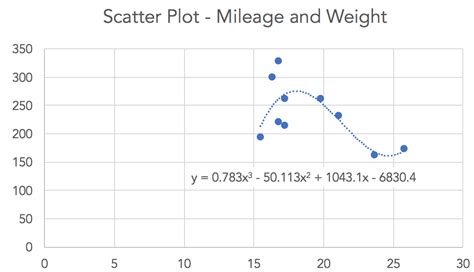 Building Nonlinear Regression Models Helpful Stats