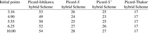 Influence Of Initial Points For Different Iterative Schemes Download