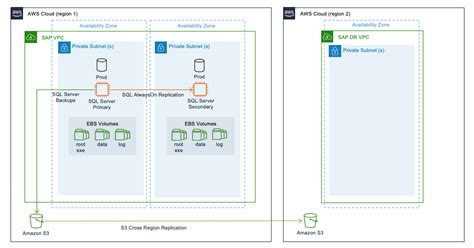 multi region patterns for microsoft sql server general sap guides