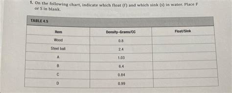 Solved 1 On The Following Chart Indicate Which Float F Chegg Com