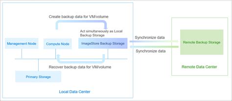 Overview Backup Service Tutorial Zstack Cloud Advanced Features Zstack Cloud Tutorials
