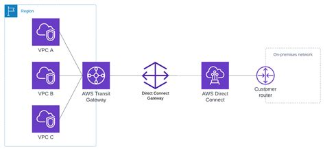 How To Interconnect On Premises Network And Multiple Aws Vpcs Xebia