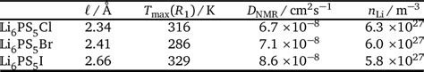 Results of the diffusion coefficient D τ was calculated from the R Download Scientific