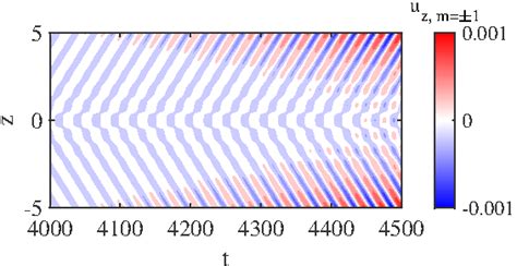 Spatio Temporal Variation Butterfly Diagram Of The Axial Velocity In