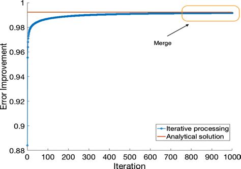 Convergence Iterative Solution Converges To The Analytical Solution