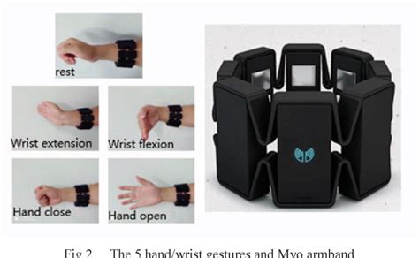 Figure 2 From Dynamic Gesture Recognition Based On Lstm Cnn Semantic