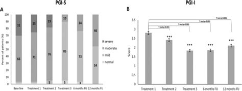 PGI S And PGI I Changes During The Entire Months Treatments And Download Scientific