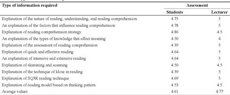 Table From Developing Needs Analysis Based Reading Comprehension Learning Materials A Study