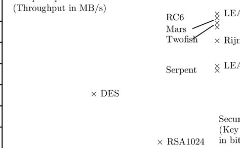 Security Key Length Vs Complexity Performance Download Scientific Diagram