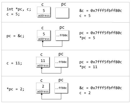 C Pointers