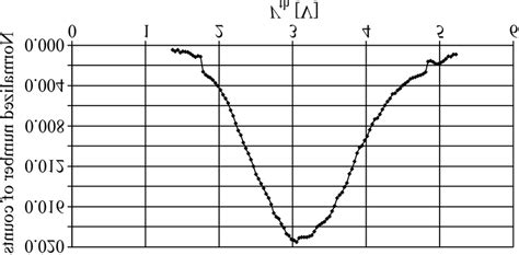 The Histogram For The Threshold Voltage V Th Calculated On The Basis Of Download Scientific