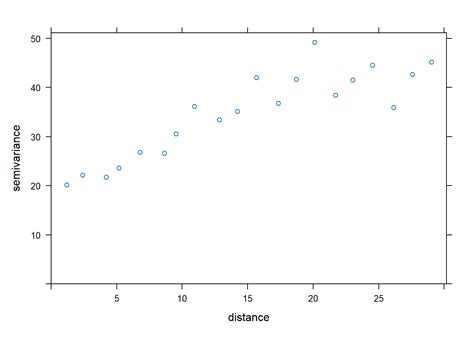 Section 4 Identifying Spatial Variation R Incorporating Spatial Analysis Into Agricultural