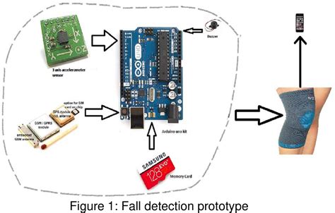 Gait Balance Detection And Analysis Using Smart Phone Application Semantic Scholar