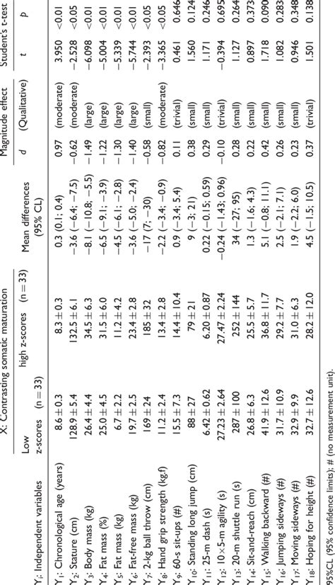 means and standard deviations for girls contrasting in somatic