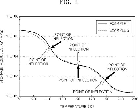 Figure 1 From Points On Storage Modulus Curve With Respect To Temperature And Method Of