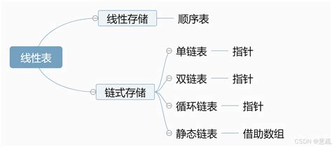 数据结构详解 顺序表 csdn博客