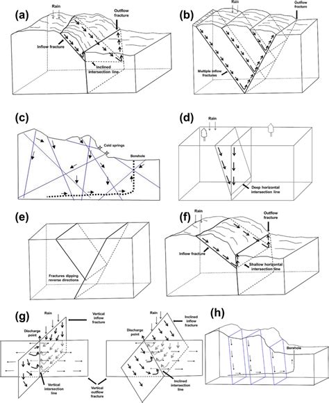 Schematic Illustration Of Fracture Or Fault Intersection Models 43 A Download Scientific