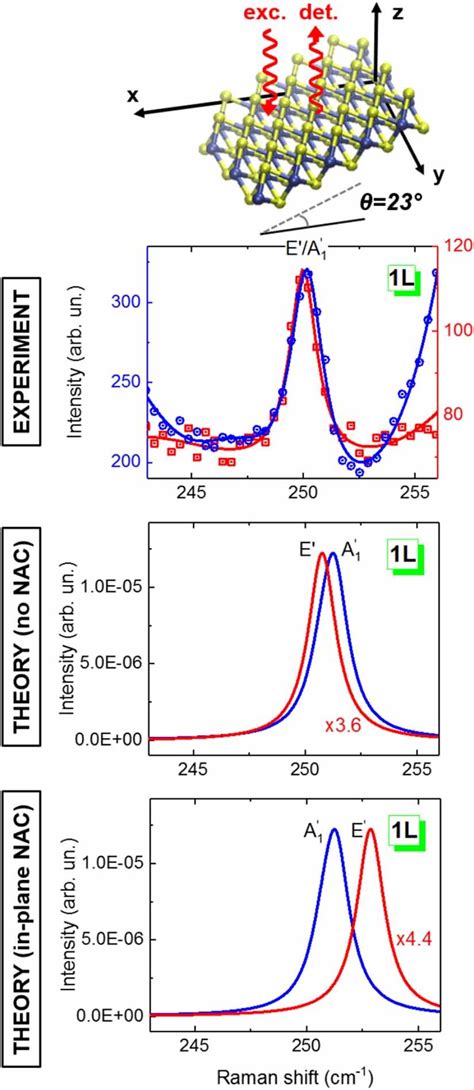 Experimental First Row And Calculated Second And Third Rows Raman Download Scientific