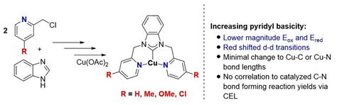 Synthesis And Characterization Of Symmetrical N Heterocyclic Carbene Copperii Complexes—an