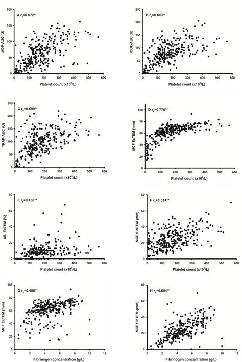 Correlations Between Routine Laboratory Assays And Poc Download Scientific Diagram